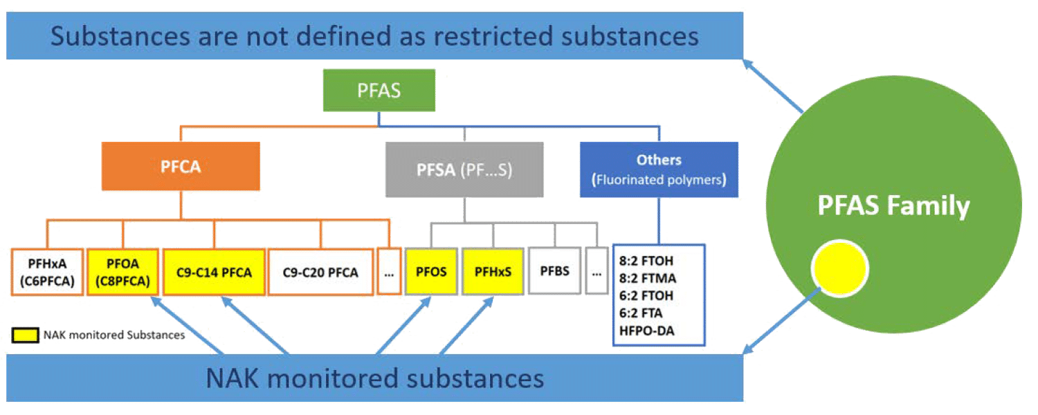 Producten Apex Dynamics gegarandeerd PFAS vrij