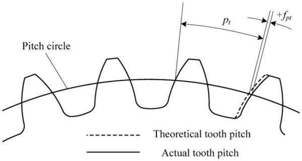 How do you assess the accuracy of a gearbox?