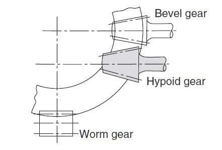 The reasons to use a right-angle gear unit are
